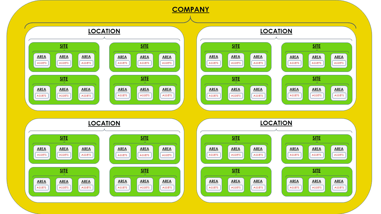 custodian™ CMMS • Locations, Sites, Areas, & Assets